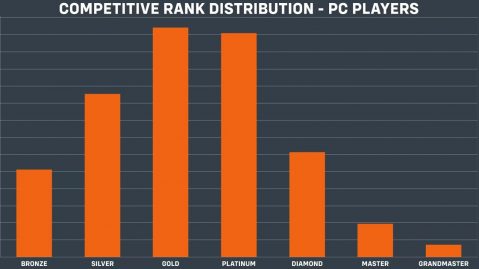 Blizzard Rank distribution in Overwatch 2 is only available for PC players.